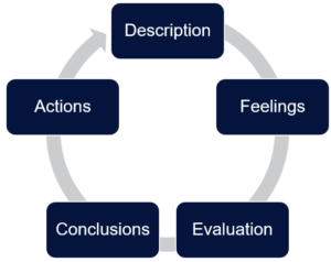 Becoming a Reflective Practitioner